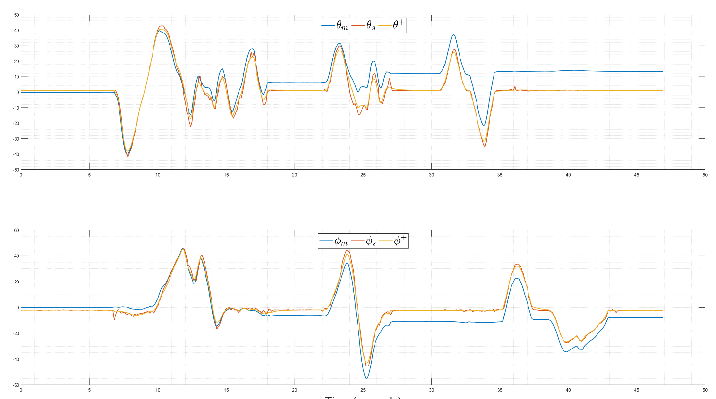 IMU Signal Processing with Kalman Filter - Sparx Engineering